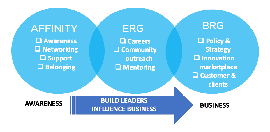 Affinity, Network Groups, Employe Resource Groups - Careers